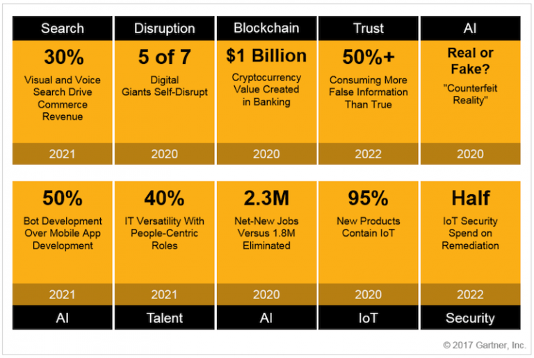 Gartner Top Strategic Predictions for 2018 and Beyond - AI-Driven ...